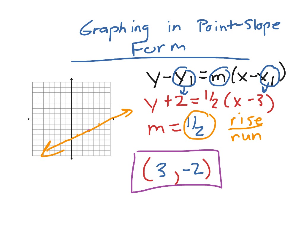 Graphing in Point-slope form | Math, Algebra | ShowMe