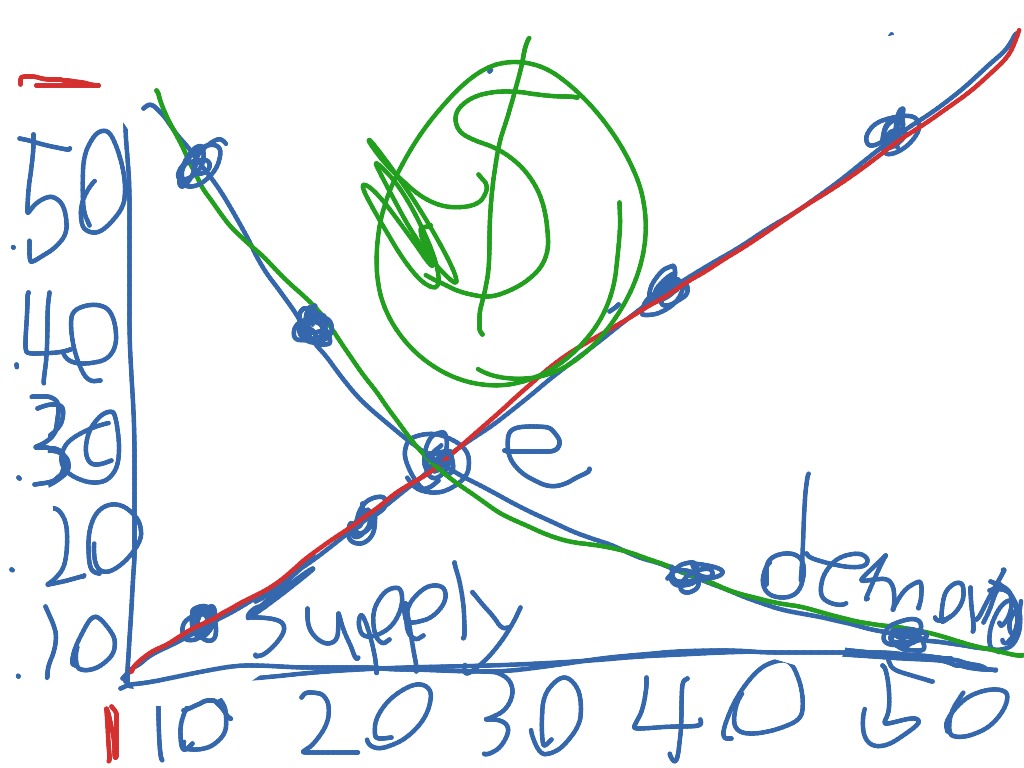Supply and demand | Economics | ShowMe Supply and demand | Economics | ShowMe