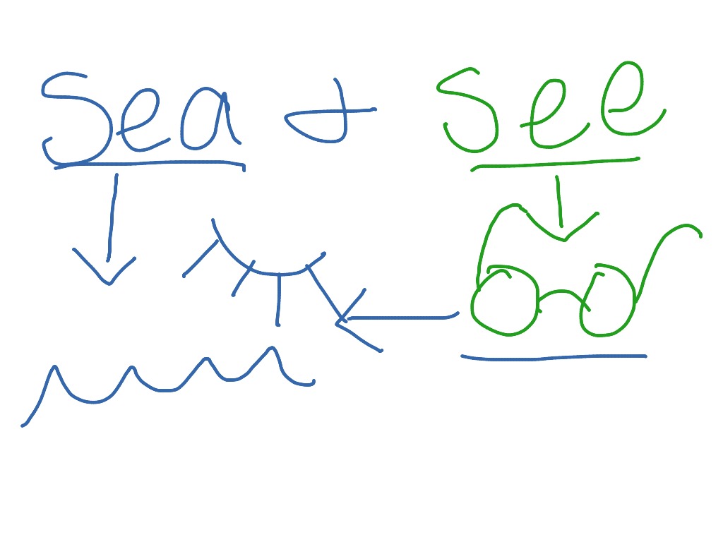 See vs. sea | Language, english, English Pronunciation | ShowMe