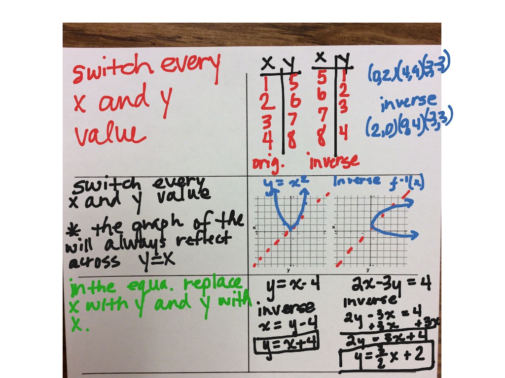 Inverse of a function foldable | Math, Algebra 2 | ShowMe