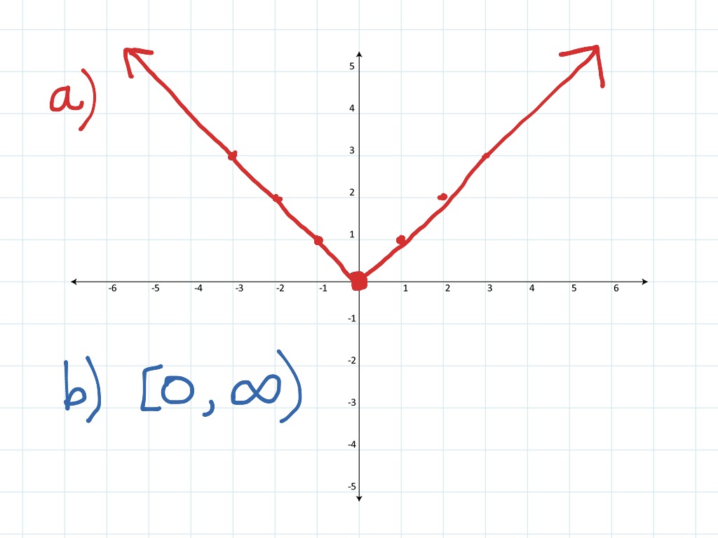 Piecewise Defined Function | Math | ShowMe