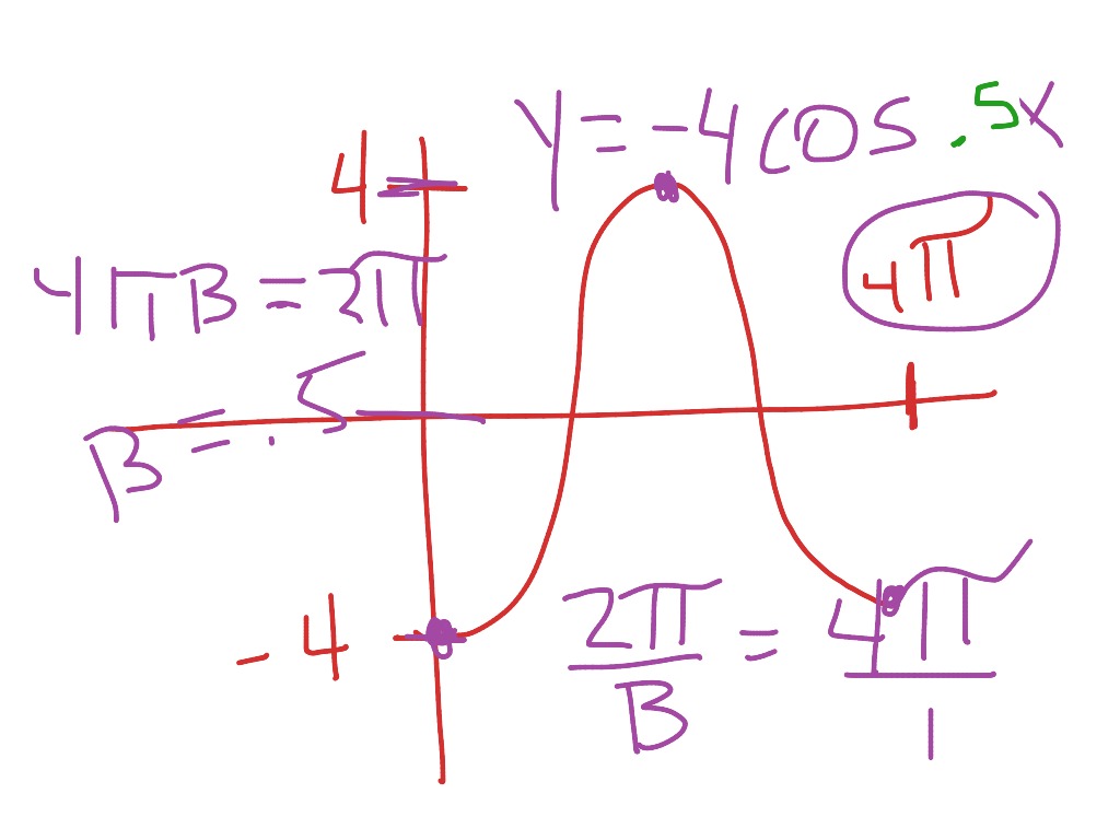 Trig functions from graphs ( part 1 of 3) | Math, Trigonometry, Trigonometric Functions | ShowMe