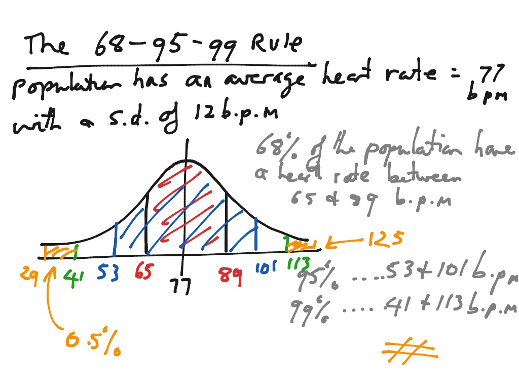 68 95 99 Rule Math Statistics Normal Distribution ShowMe