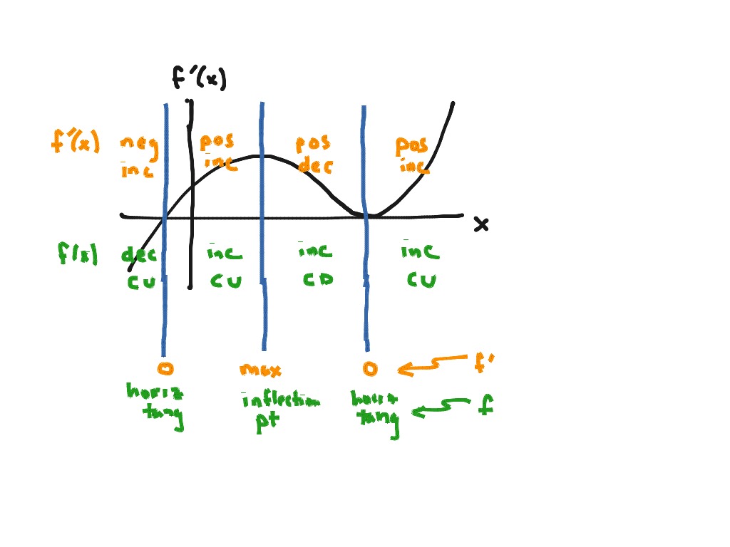 Example-using the derivative graph to describe f(x) | Math | ShowMe