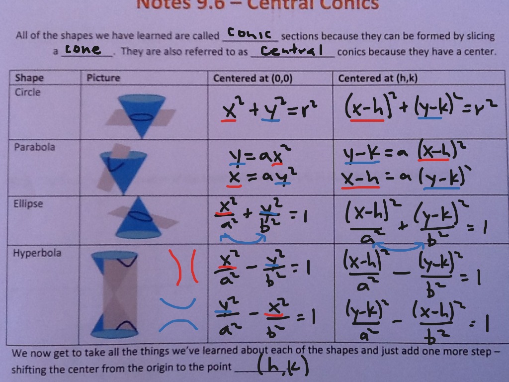 Central conics, 9.6, slide 1 | Math, Algebra 2, Graphing | ShowMe