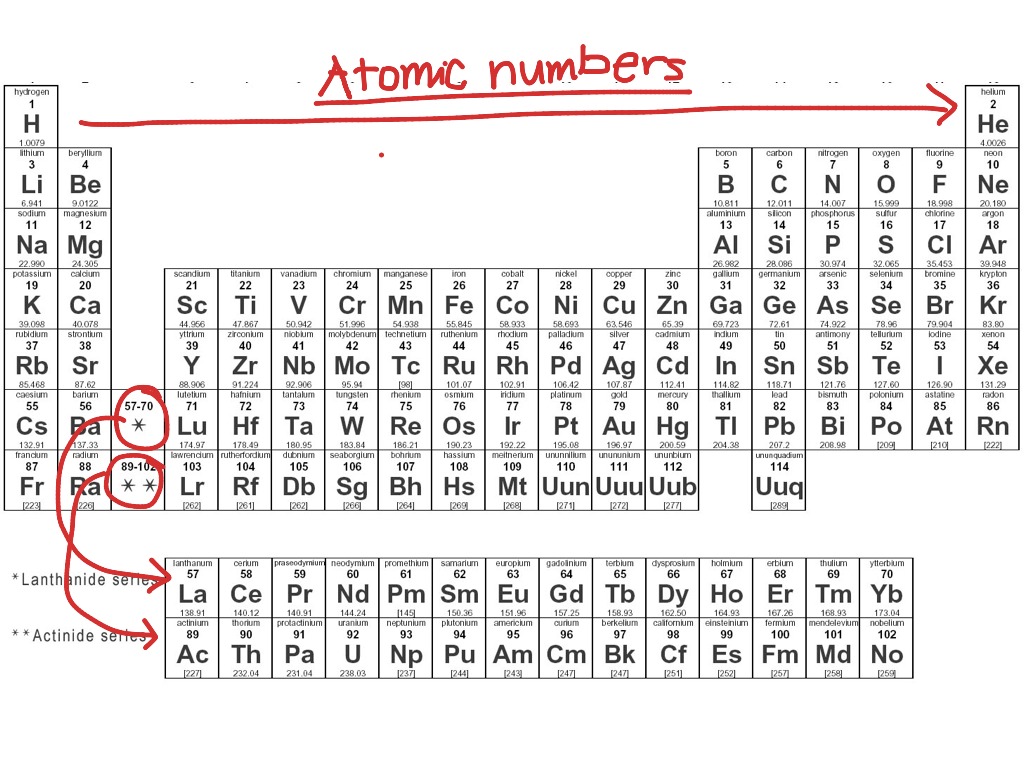 Atomic numbers | Science | ShowMe
