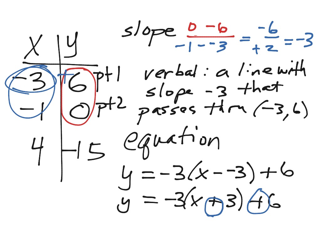 ShowMe - multiple representations of functions ShowMe - multiple representations of functions