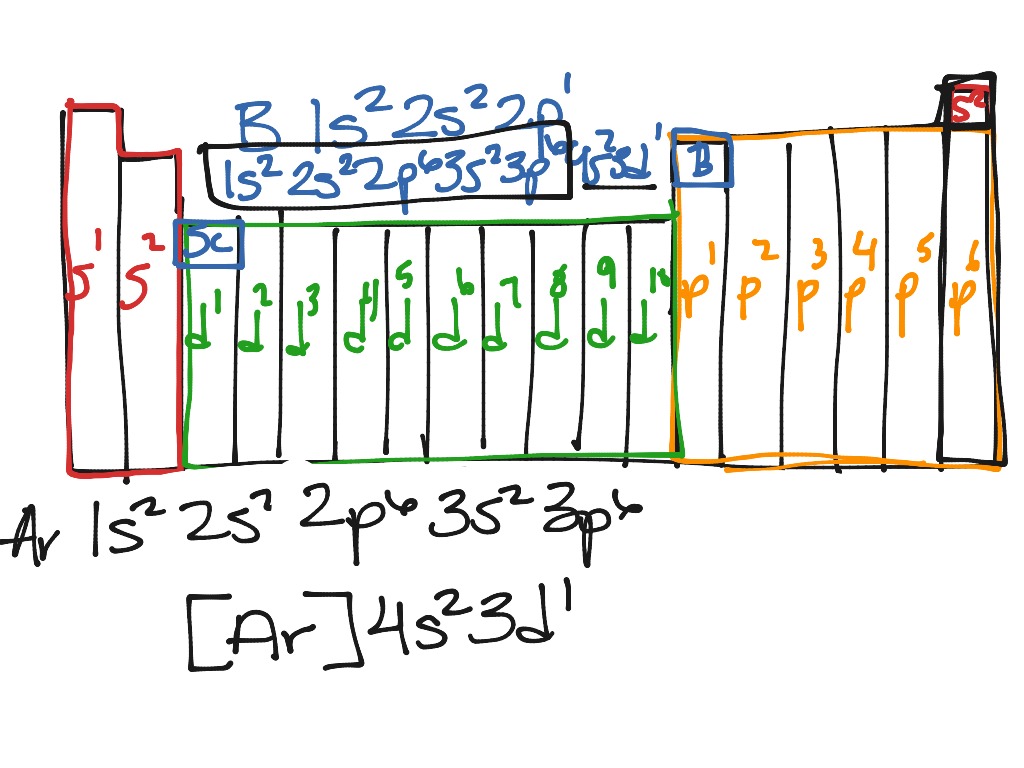 Electron configuration | Science, Chemistry | ShowMe Electron configuration | Science, Chemistry | ShowMe