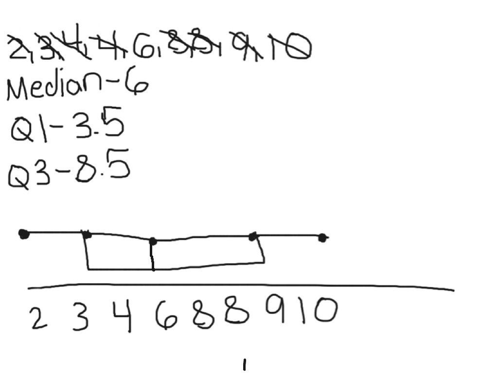 Box & Whisker Graph | Math | ShowMe