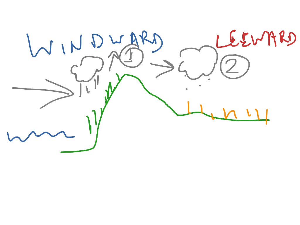 windward leeward explanation | Science, Earth-science, Weather | ShowMe