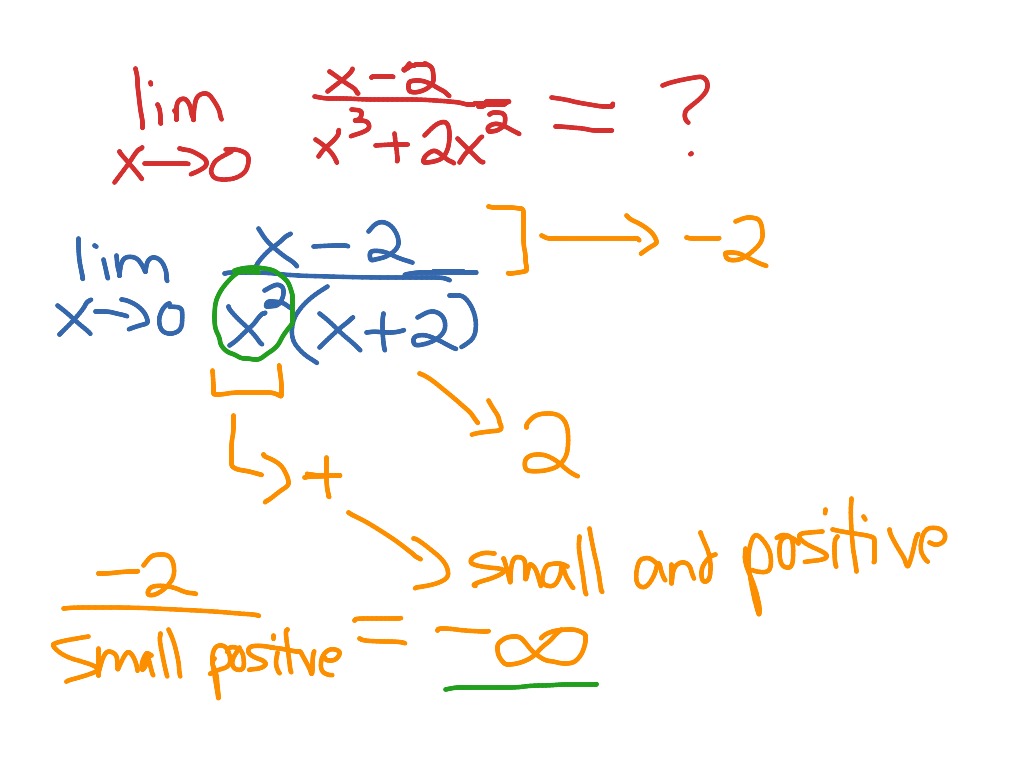 Infinite limit | Math | ShowMe