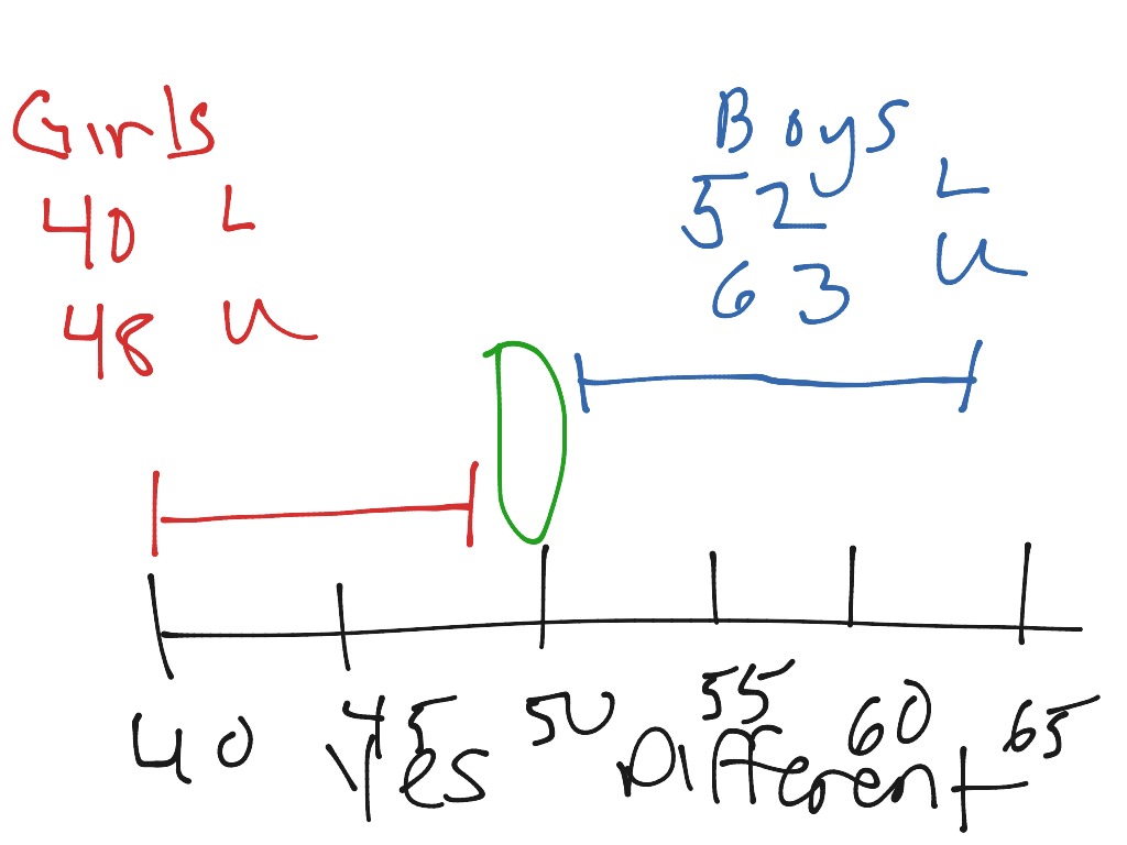 Confidence interval interpretation | Math, Statistics | ShowMe