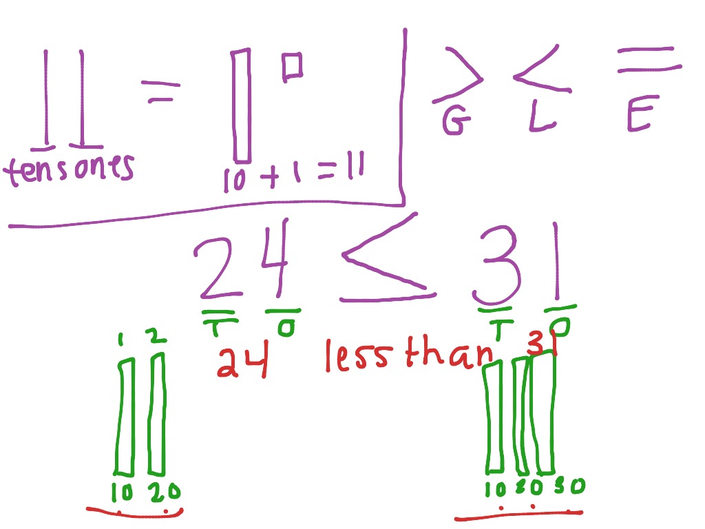 Comparing Numbers explanation | Math, Elementary Math, 1st Grade Math ...