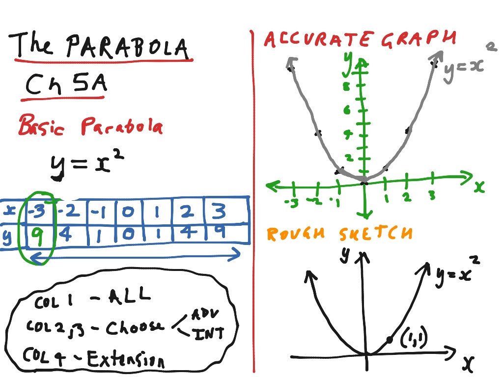 Parabola discovery lesson | Math | ShowMe
