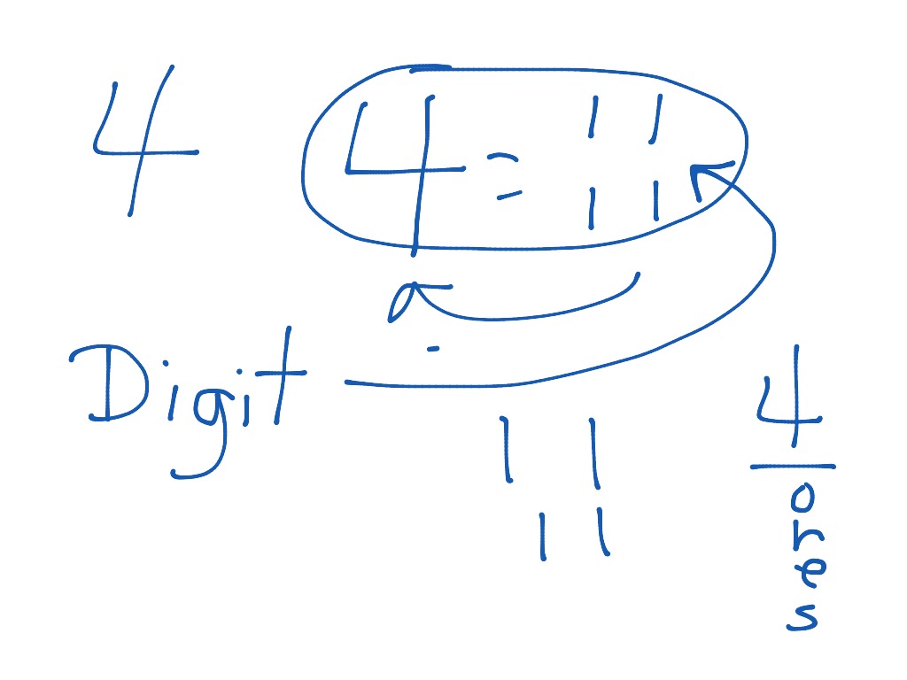 What is a number | Math, Elementary Math | ShowMe