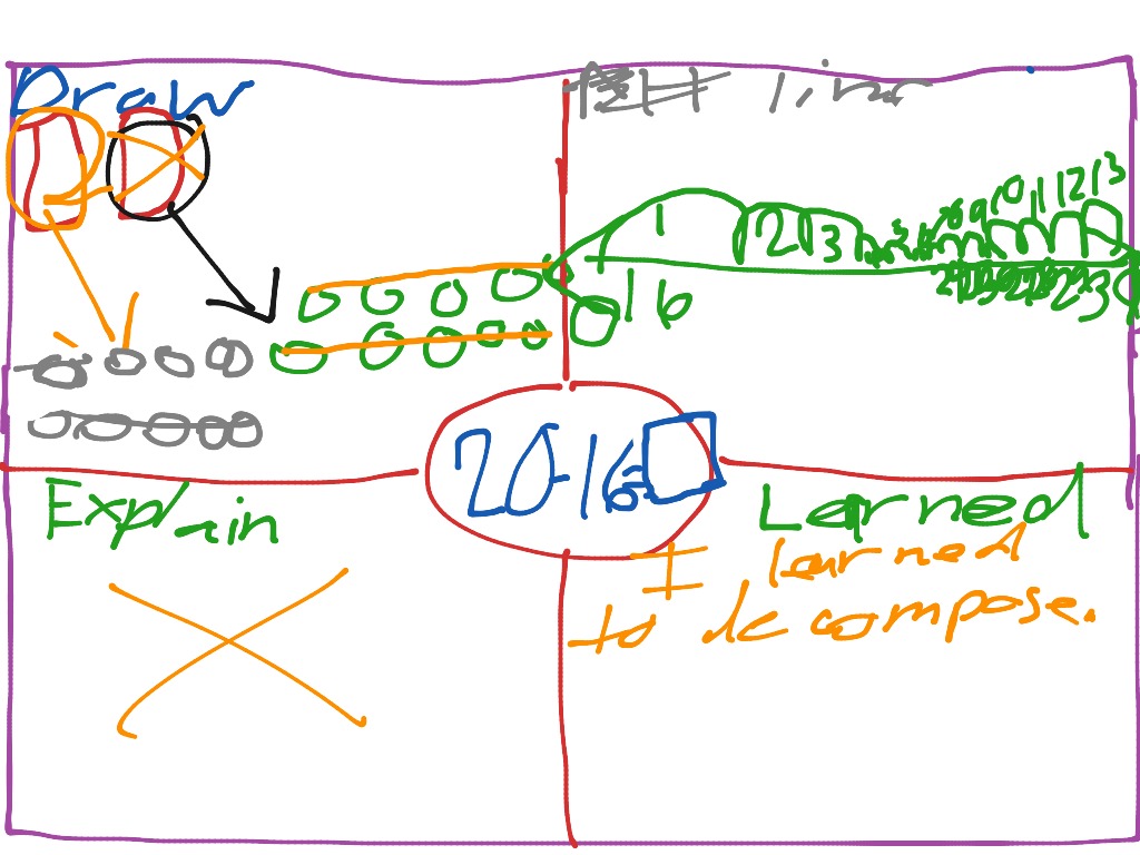 Lesh model | Math, Elementary Math, 2nd Grade Math | ShowMe