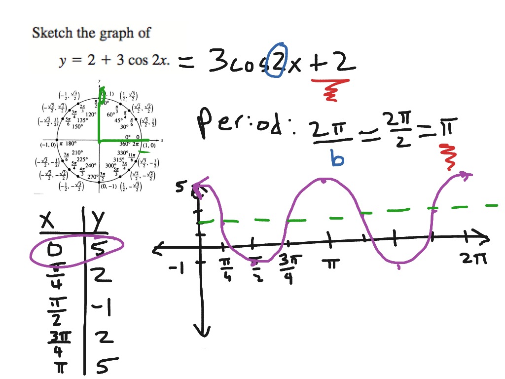 Precalculus: 5.5b example 1 | Math, Precalculus | ShowMe