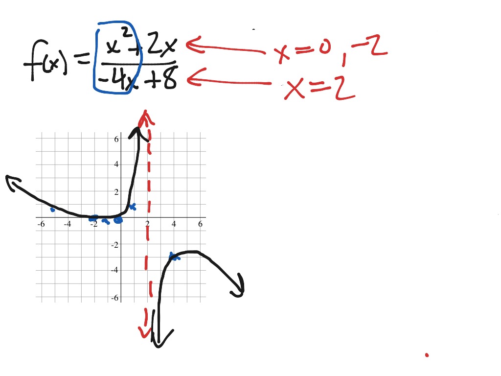Graphing Rational Functions Ex 1 Math Precalculus Polynomial And