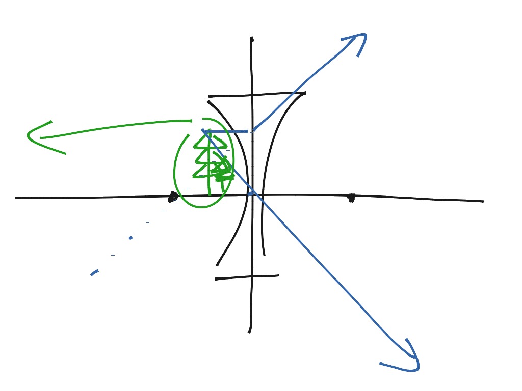 Concave lenses | Science | ShowMe