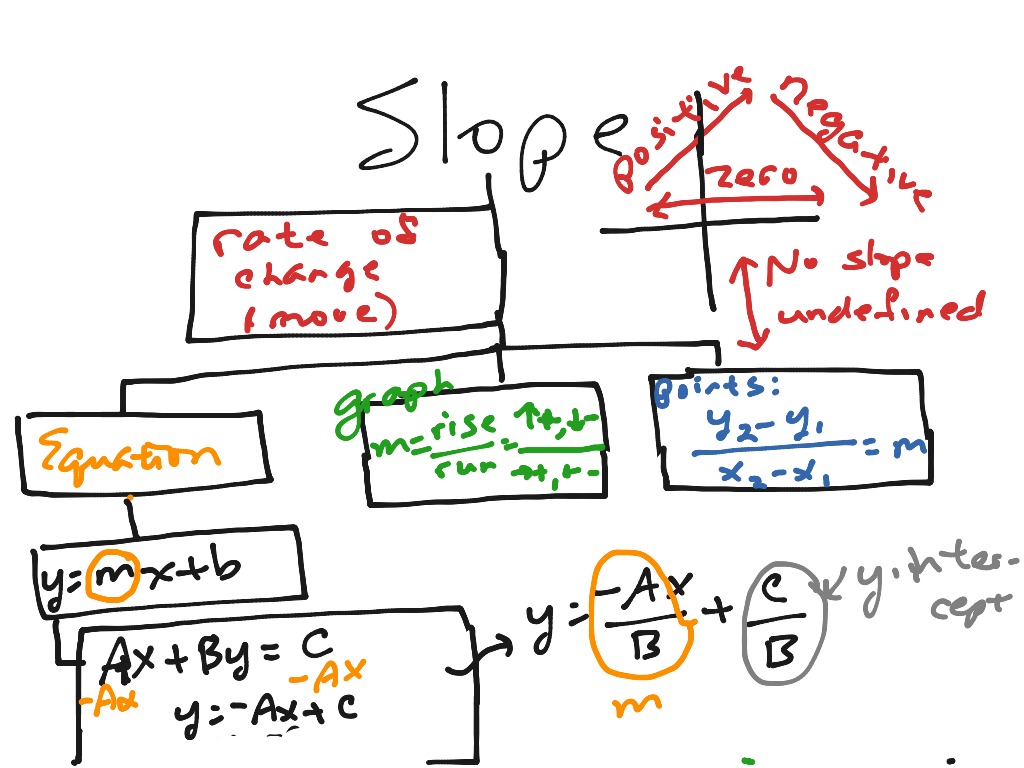 Slope graphic organizer | Math, Algebra, Linear Functions, Slope | ShowMe