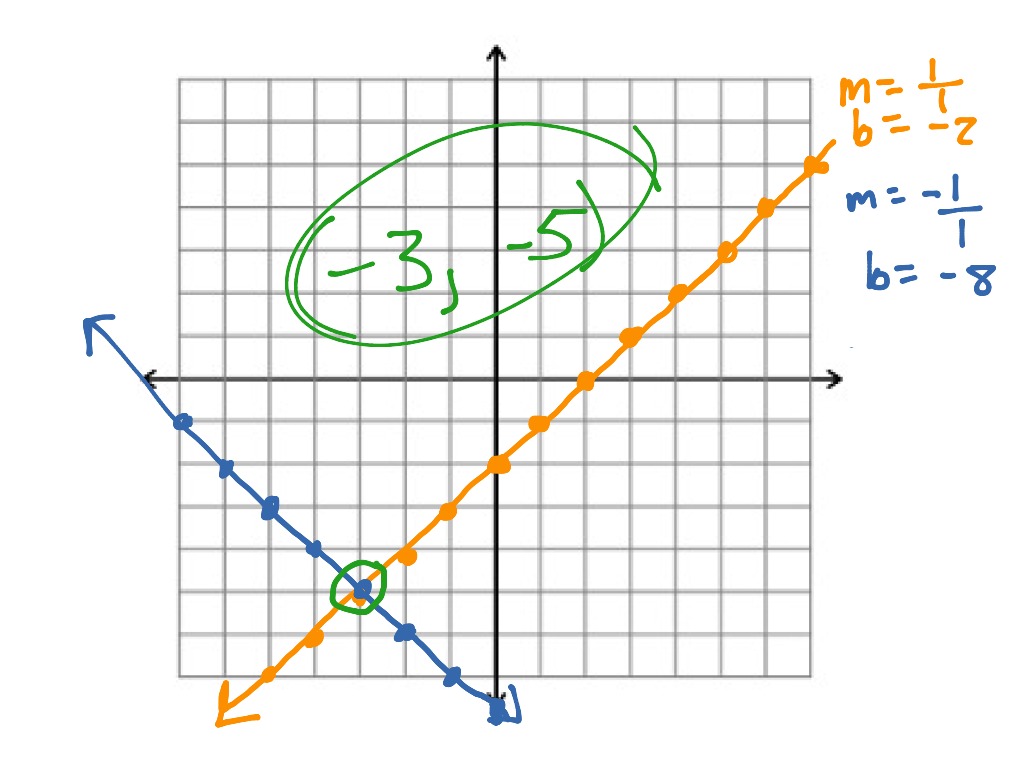 Solve by Graphing 6.1 | Math | ShowMe