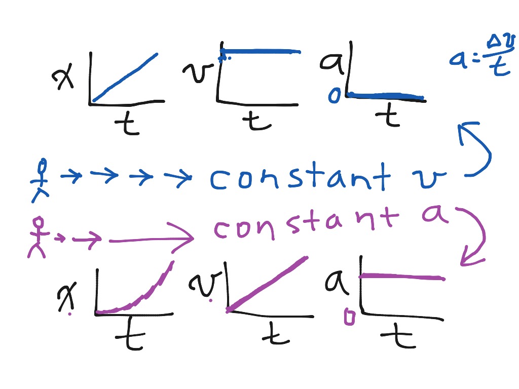 Graphs of Constant v & a | Science, Physics, Kinematics | ShowMe