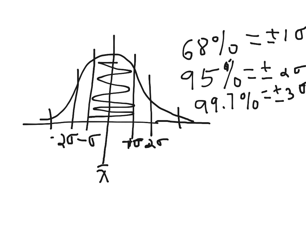 Use of Z score & Standard Deviation | Math | ShowMe