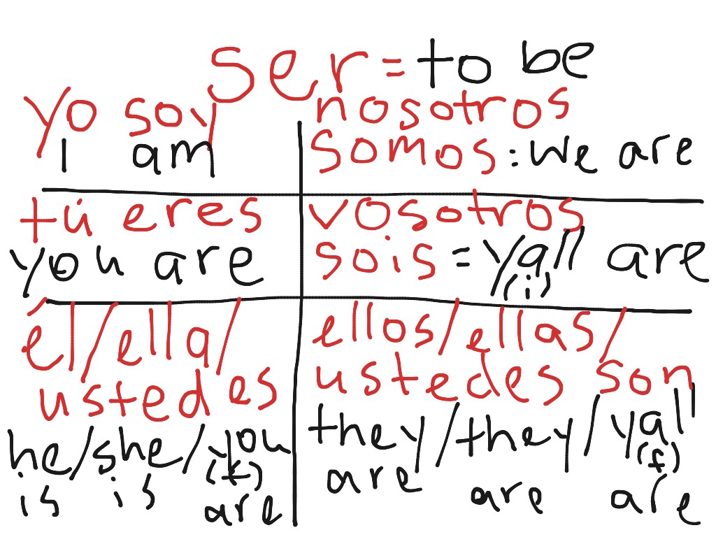 Ser conjugation | Spanish grammar, Spanish | ShowMe