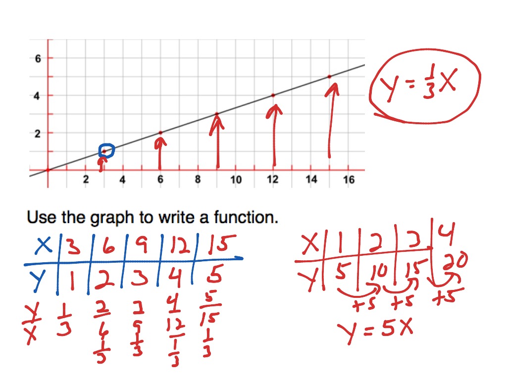 16 Function From A Graph Math Algebra Functions Showme