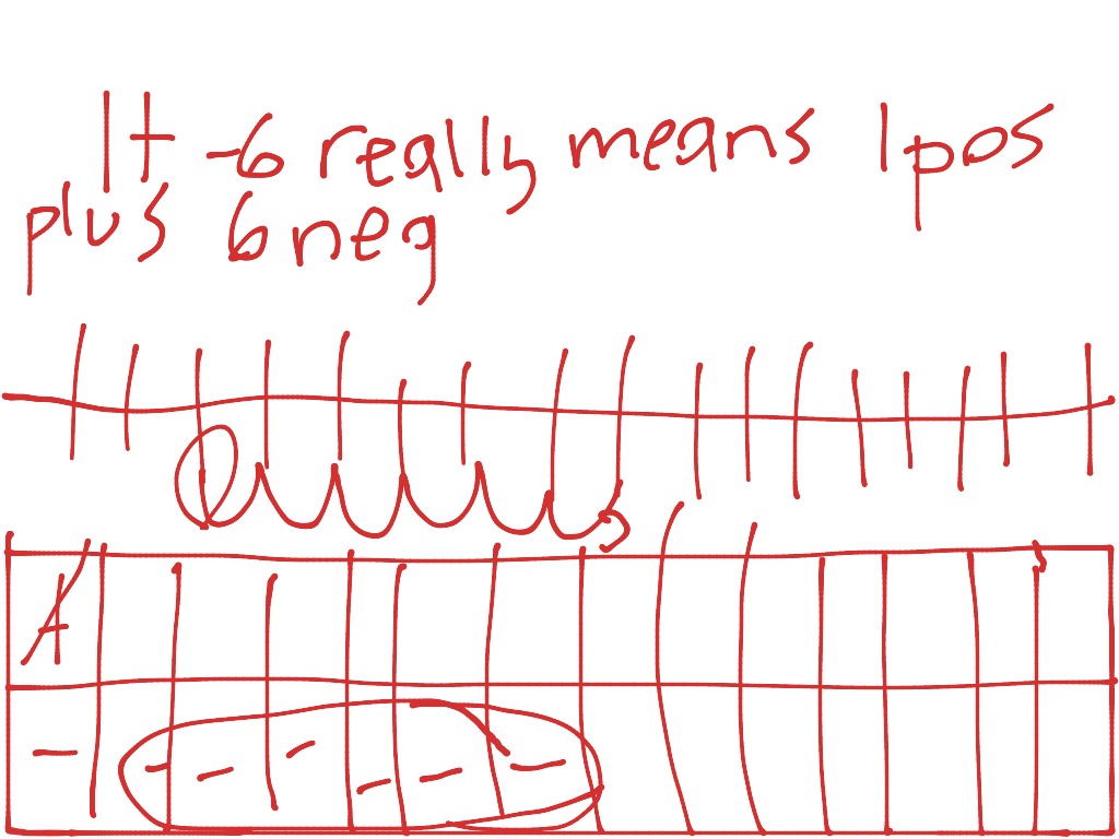Integers | Math, Algebra, Graphing | ShowMe