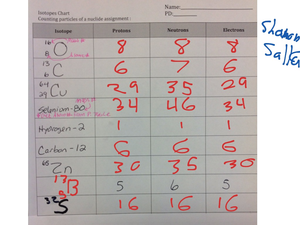 Isotopes practice sheet 11/15 | Science | ShowMe