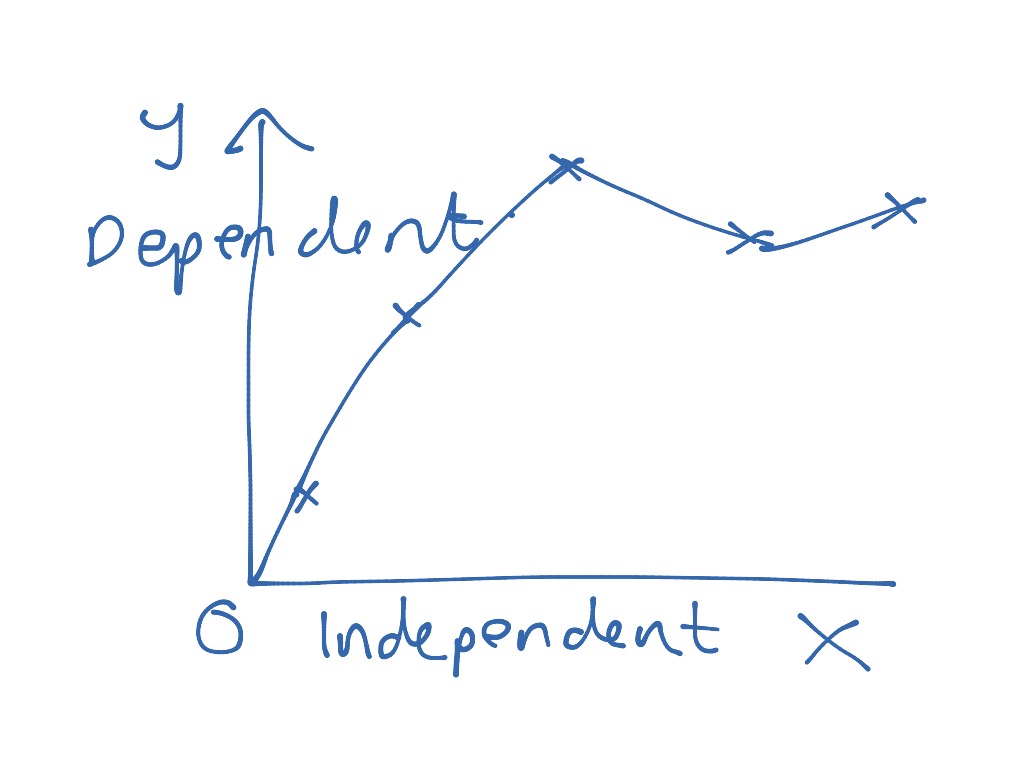 Graphs gcse | Science, Biology | ShowMe