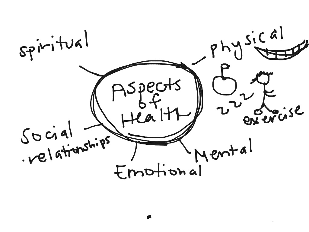 Aspects of health | Health Education | ShowMe