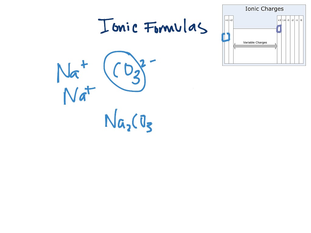 Ionic Formulas | Science | ShowMe