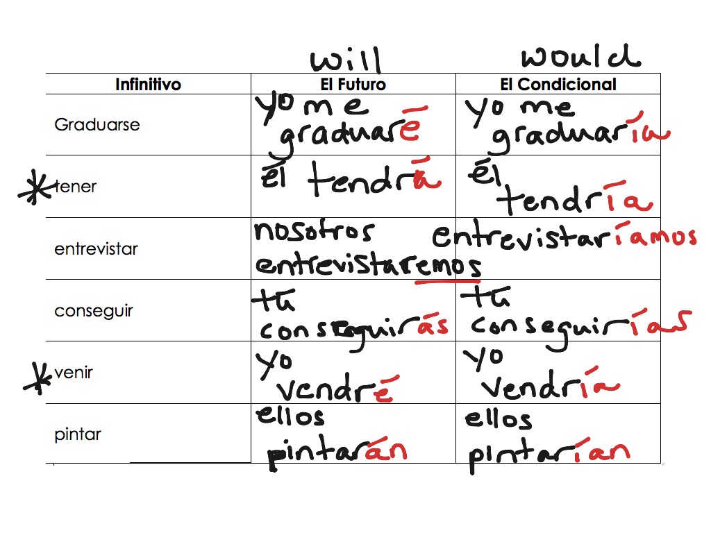 El futuro y el condicional | Language, Spanish, Spanish grammar | ShowMe