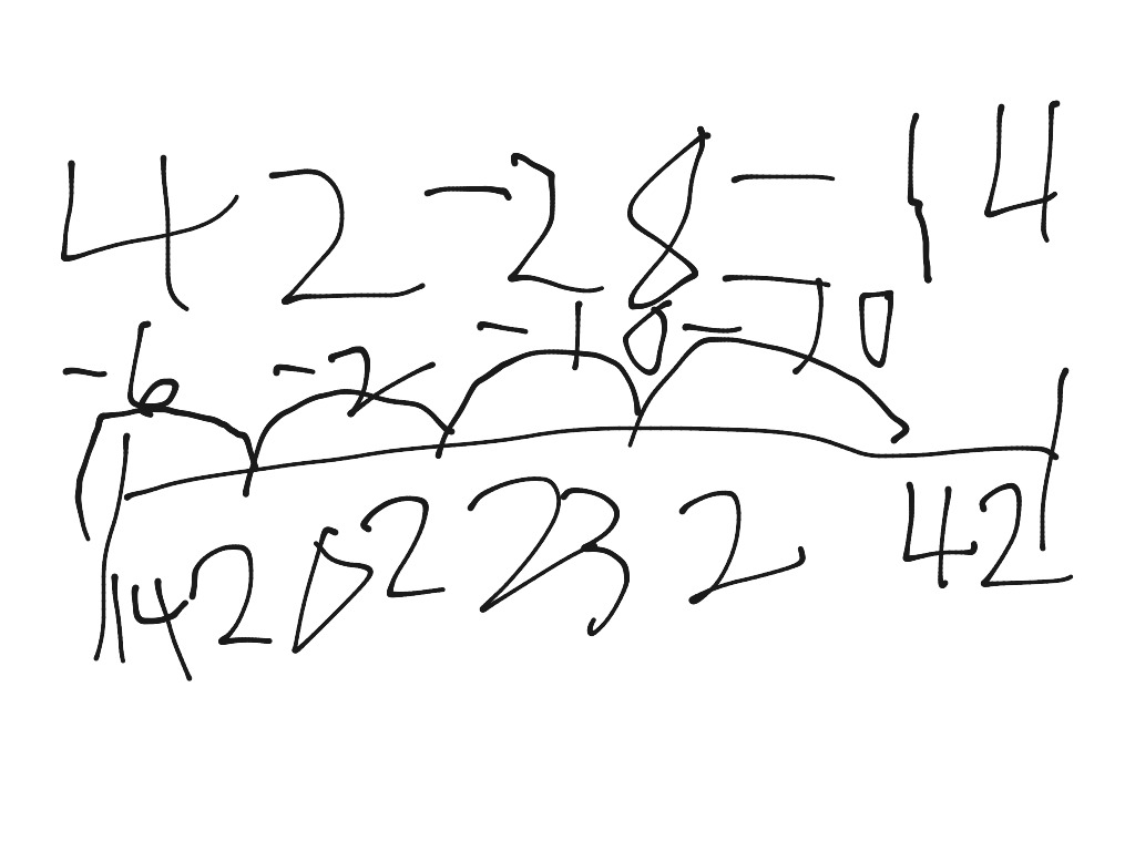 Number line 42-28=x | Math | ShowMe