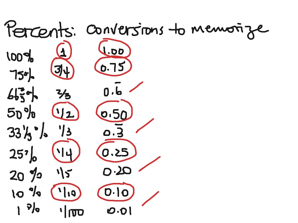Percents: Conversions to Memorize | ShowMe
