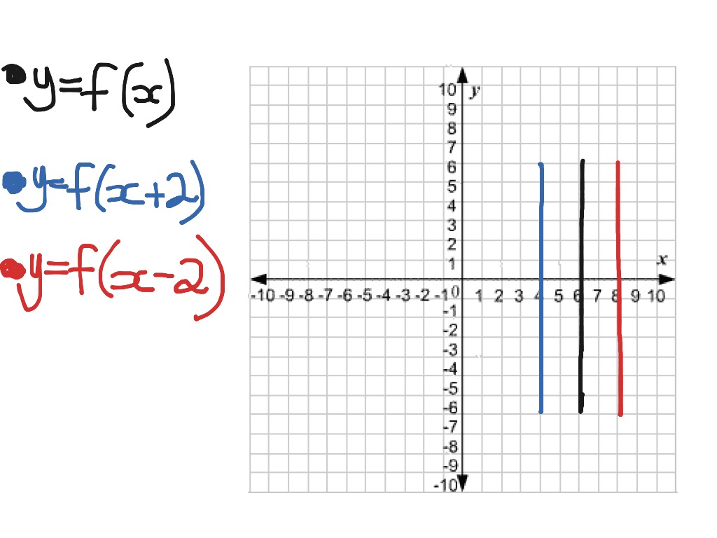 Vertical and horizontal shifts | Math | ShowMe