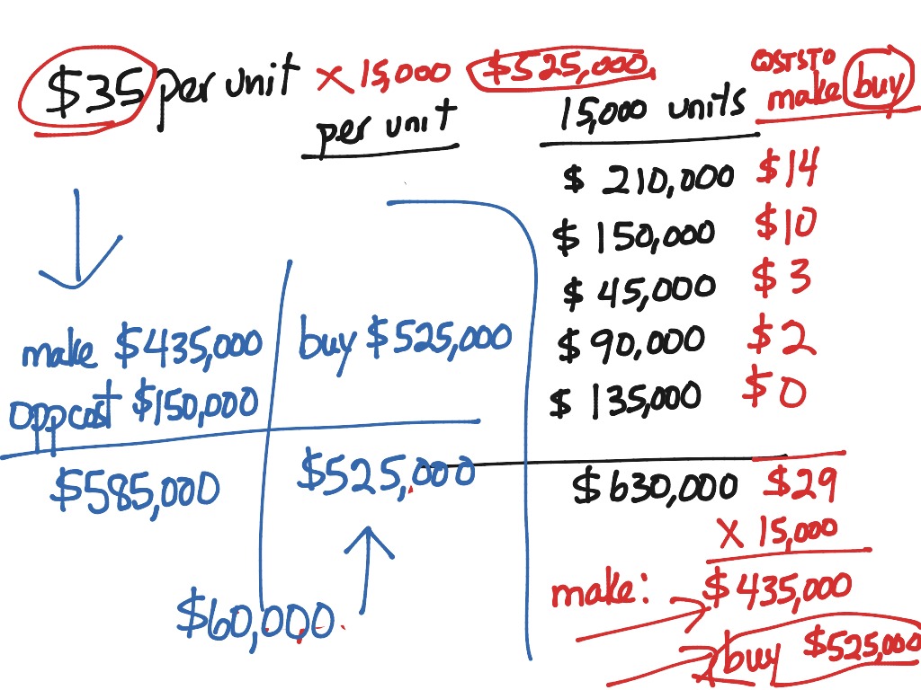 Make or buy | Accounting | ShowMe