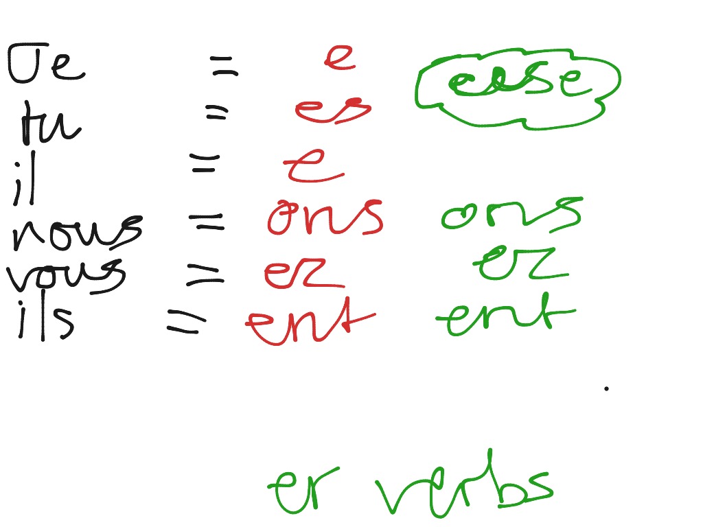 Present tense ER,IR,RE verb endings | Language, French, French Grammar ...