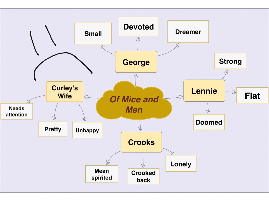 Of mice and Men | Language | ShowMe