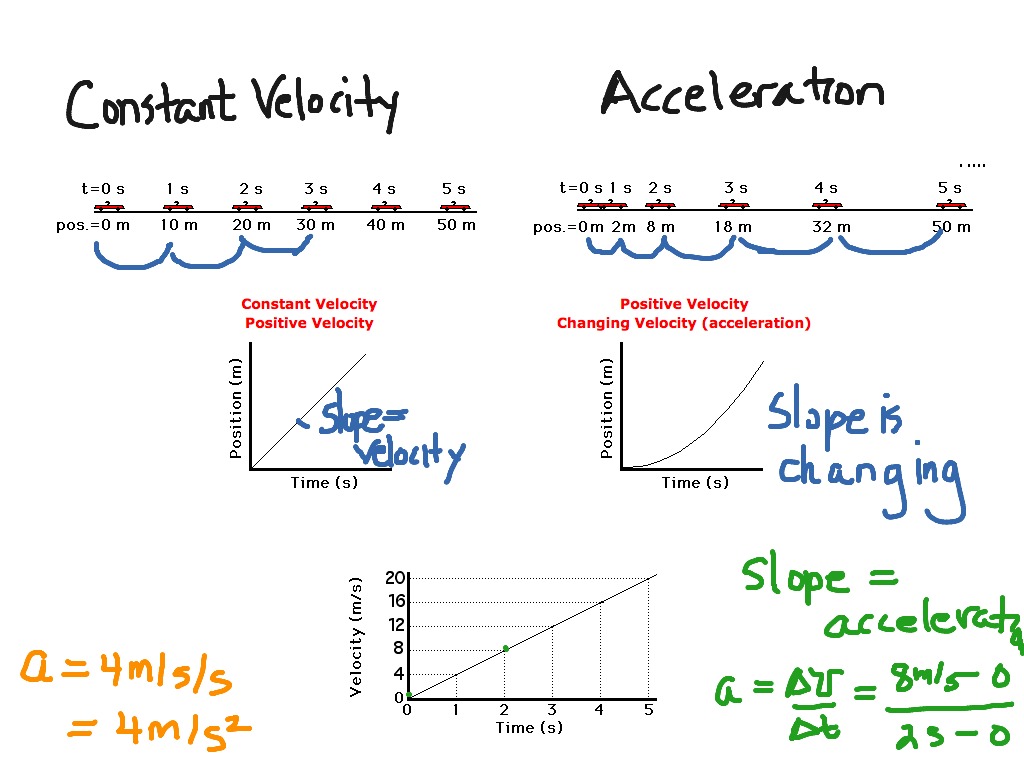 Introduction to Acceleration | ShowMe