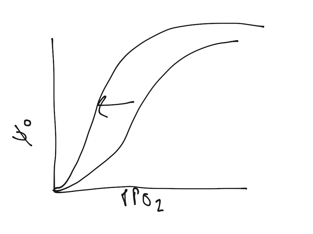 Carriage of O2 and CO2 | Science, Biology | ShowMe