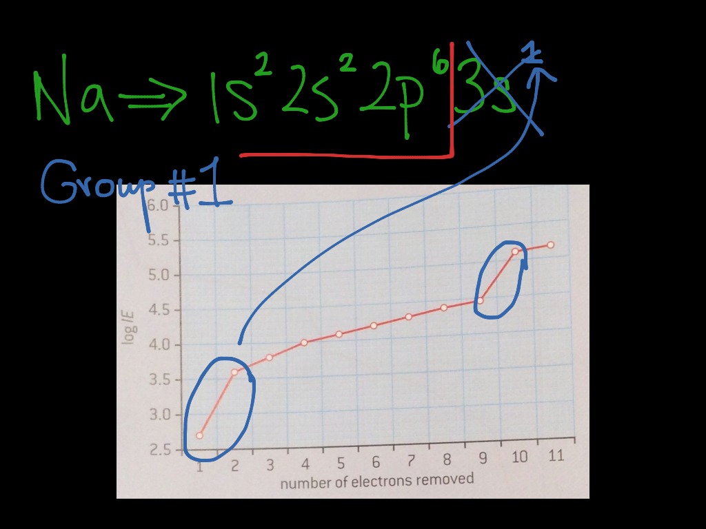 IE Periodic Trends | Science, Chemistry, Atoms | ShowMe