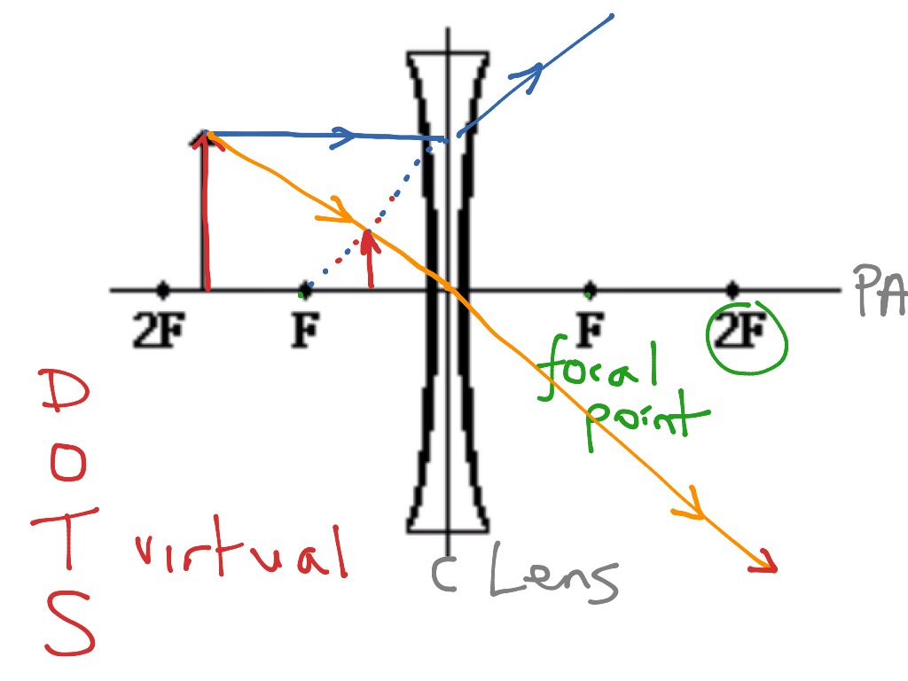 Diverging | Science, Physics | ShowMe