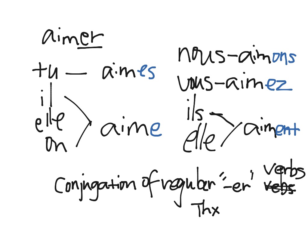 Conjugation of regular "-er" verbs | french language | ShowMe