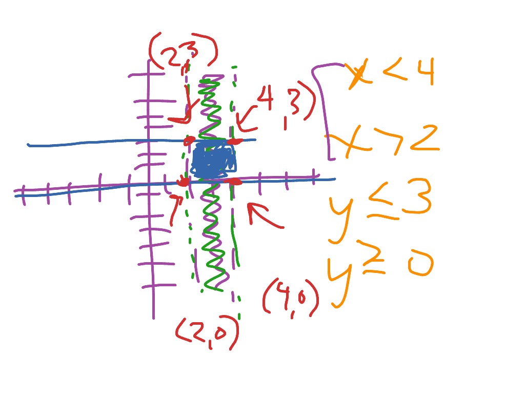 3-3 solving inequalities by graphing | Math | ShowMe