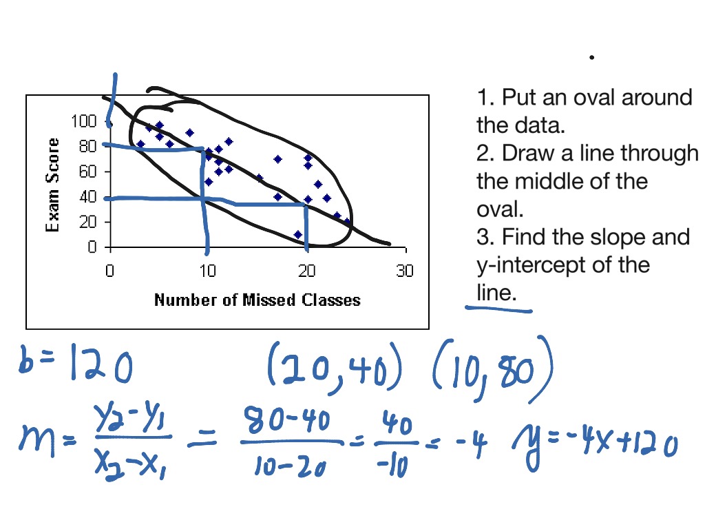 Scatter plots and lines of fit | Math, Statistics | ShowMe